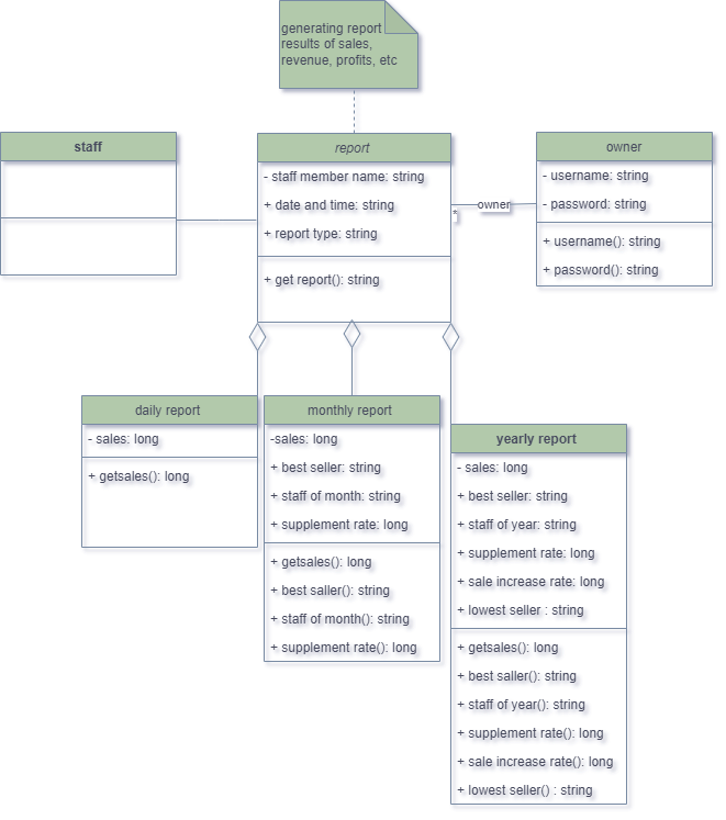 Solved staff UML Use Case Diagram (Reports) daily report | Chegg.com