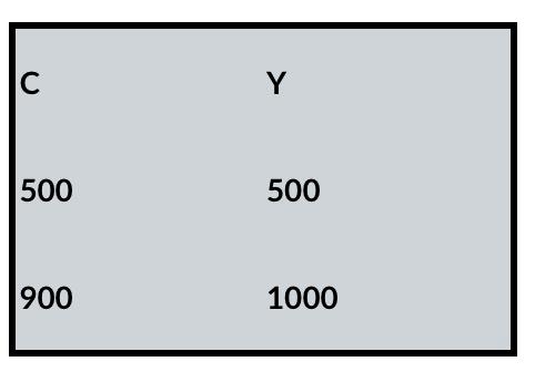 Solved Consider a simple Keynesian cross model described by | Chegg.com