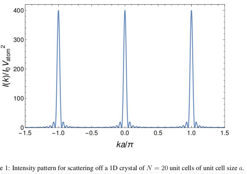 Solved 3. X-ray diffraction. The sharpness of the peaks in | Chegg.com