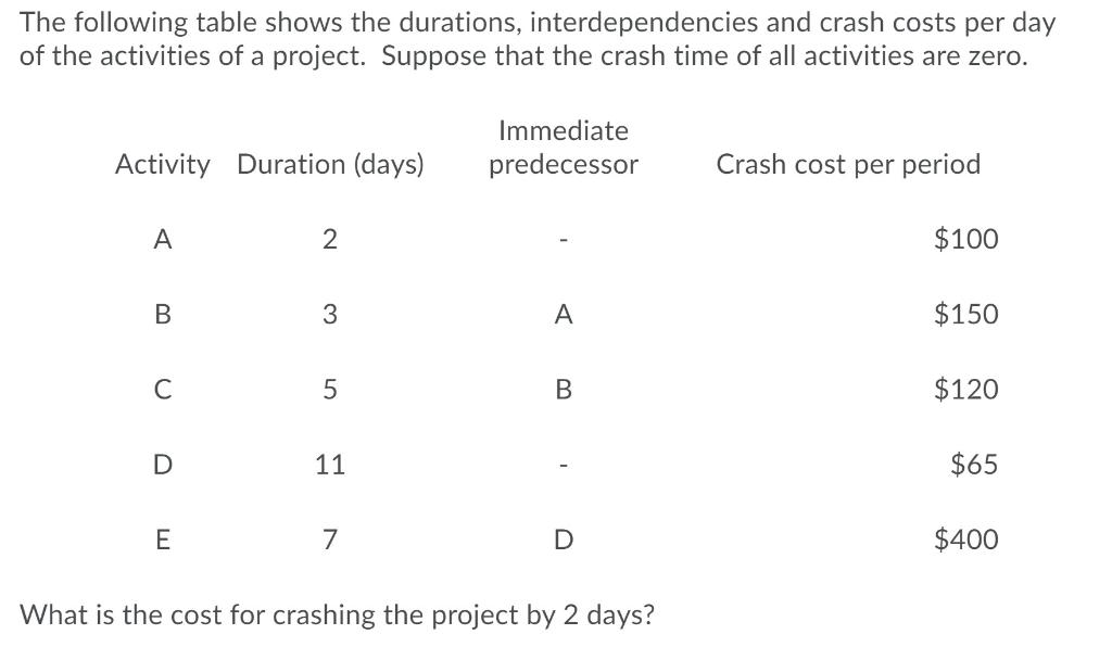 Solved The following table shows the durations, | Chegg.com