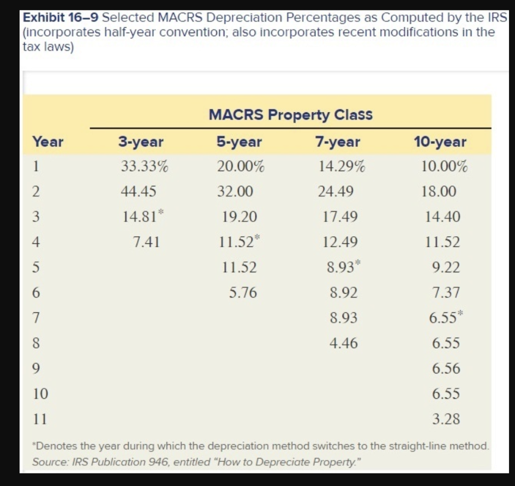 Problem 16-48 MACRS Depreciation; Present Value of | Chegg.com