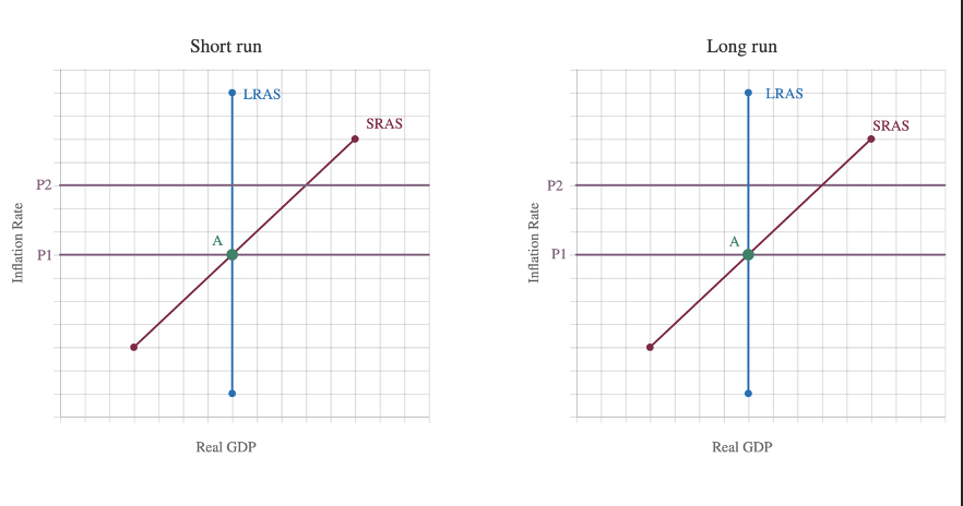 Solved 8. ﻿The economy is at point A in the accompanying | Chegg.com