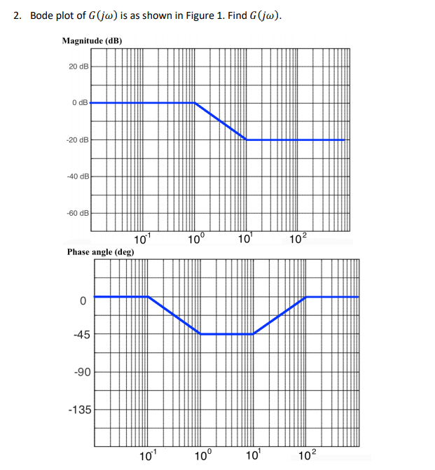 Solved 3. (a) Use Bode plot given in Problem 2 to find the | Chegg.com