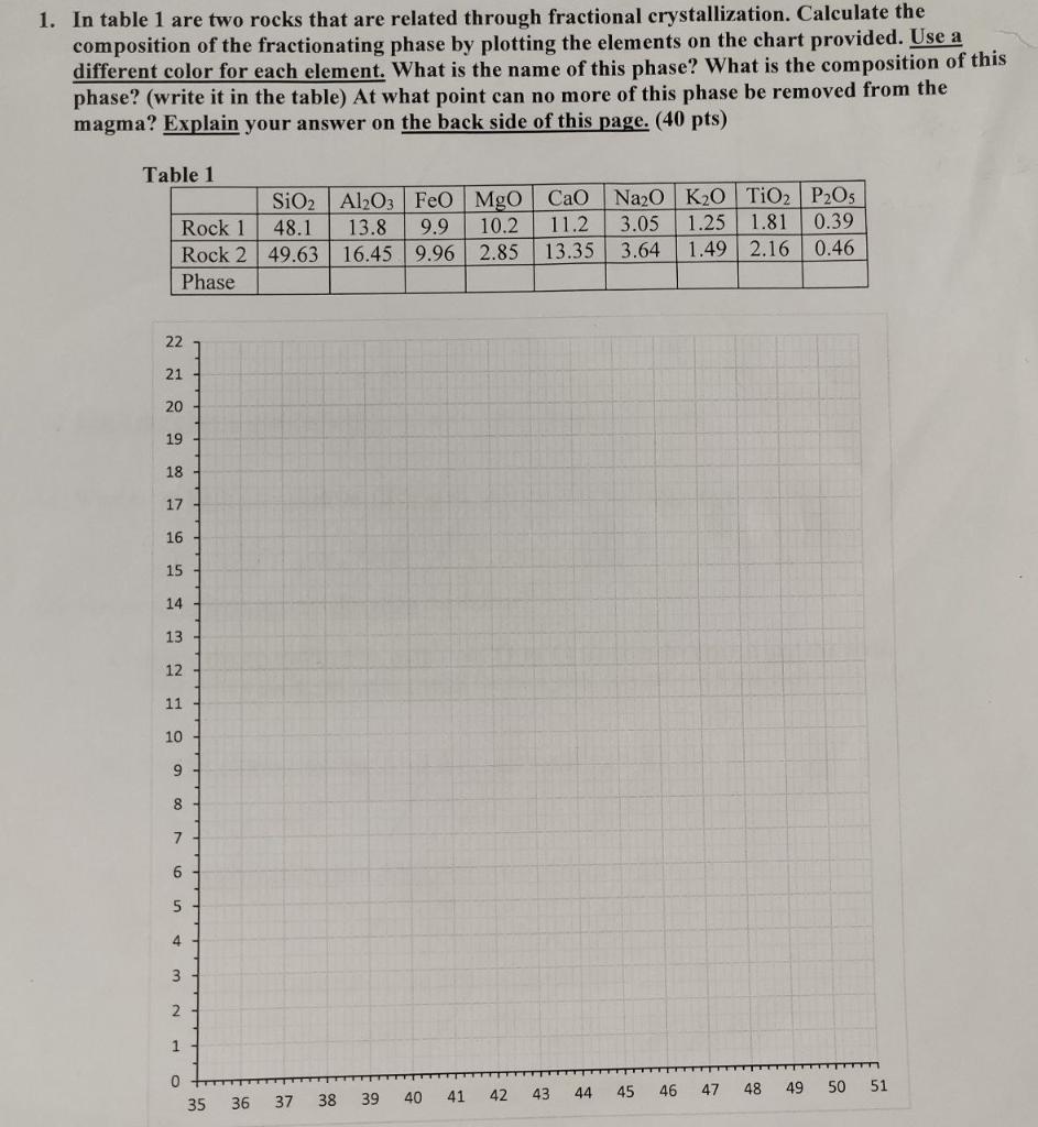 1. In table 1 are two rocks that are related through | Chegg.com