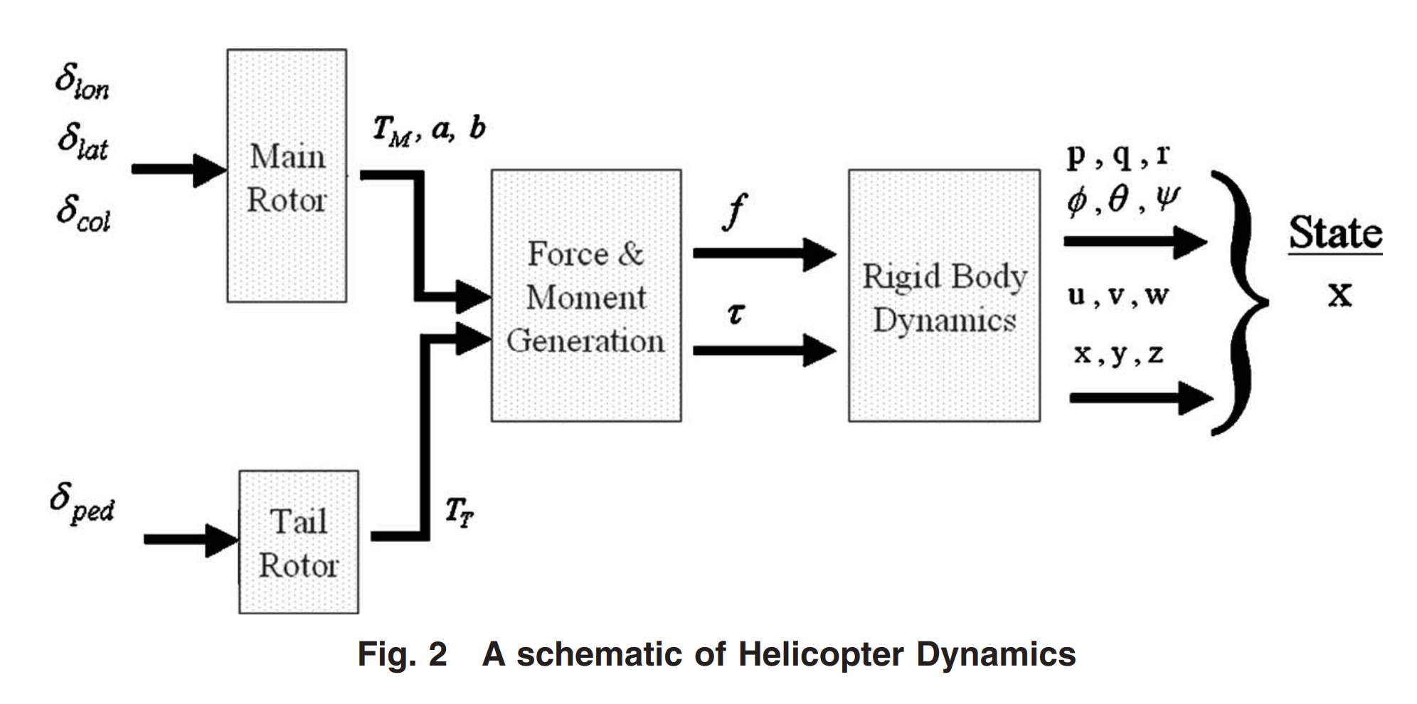 Solved Fig. 2 A schematic of Helicopter Dynamics | Chegg.com Solved Fig. 2 A schematic of Helicopter Dynamics | Chegg.com