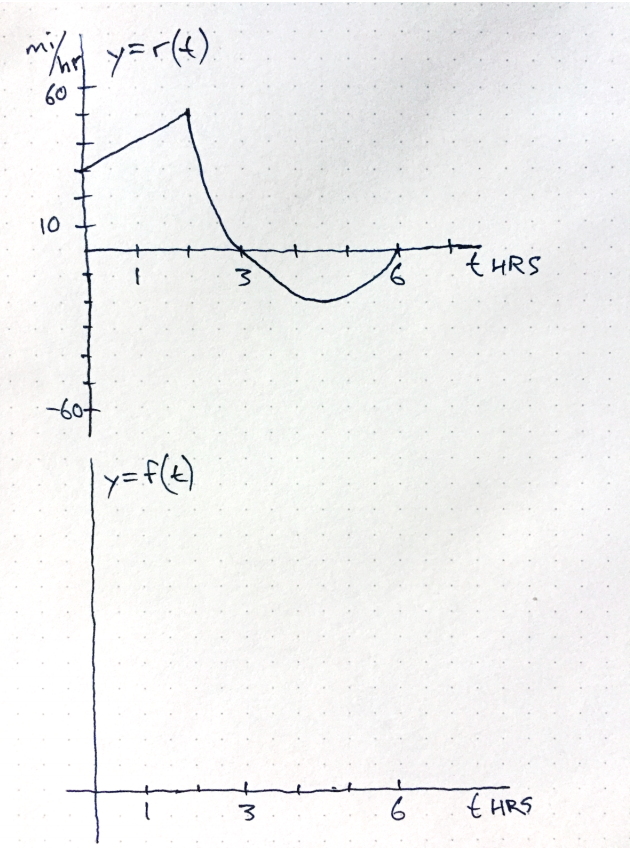 Solved 1. The function r(t) provides the rate at which Joe's | Chegg.com