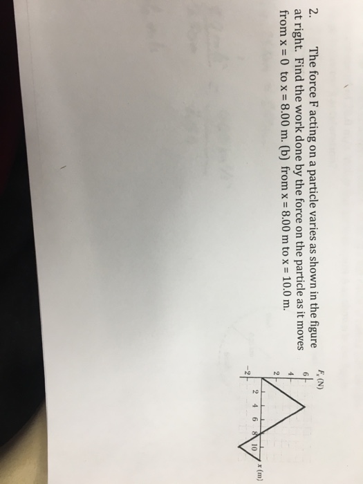 Solved the force f acting on a particle varies in the figure | Chegg.com