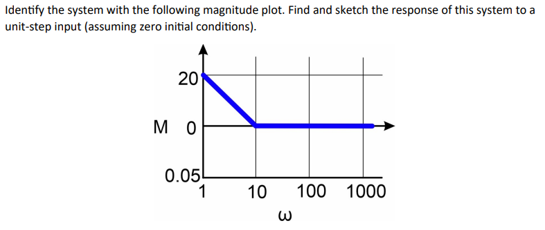 Solved Identify the system with the following magnitude | Chegg.com