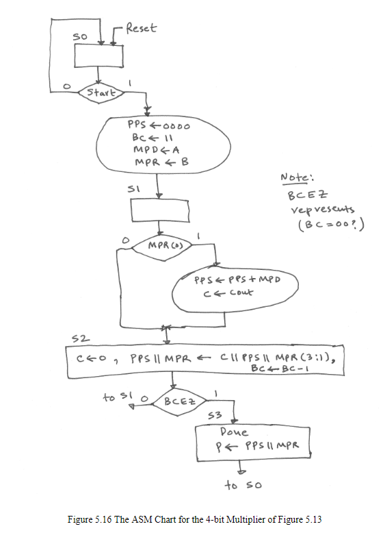 Solved Consider ASM chart in Figure 5.16 for the 4-bit | Chegg.com