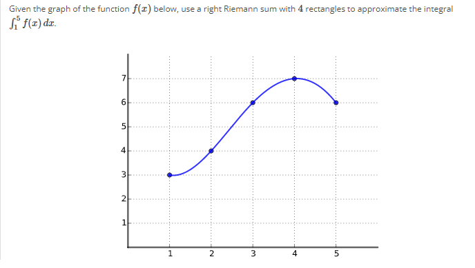 Solved Given the graph of the function f(x) below, use a | Chegg.com
