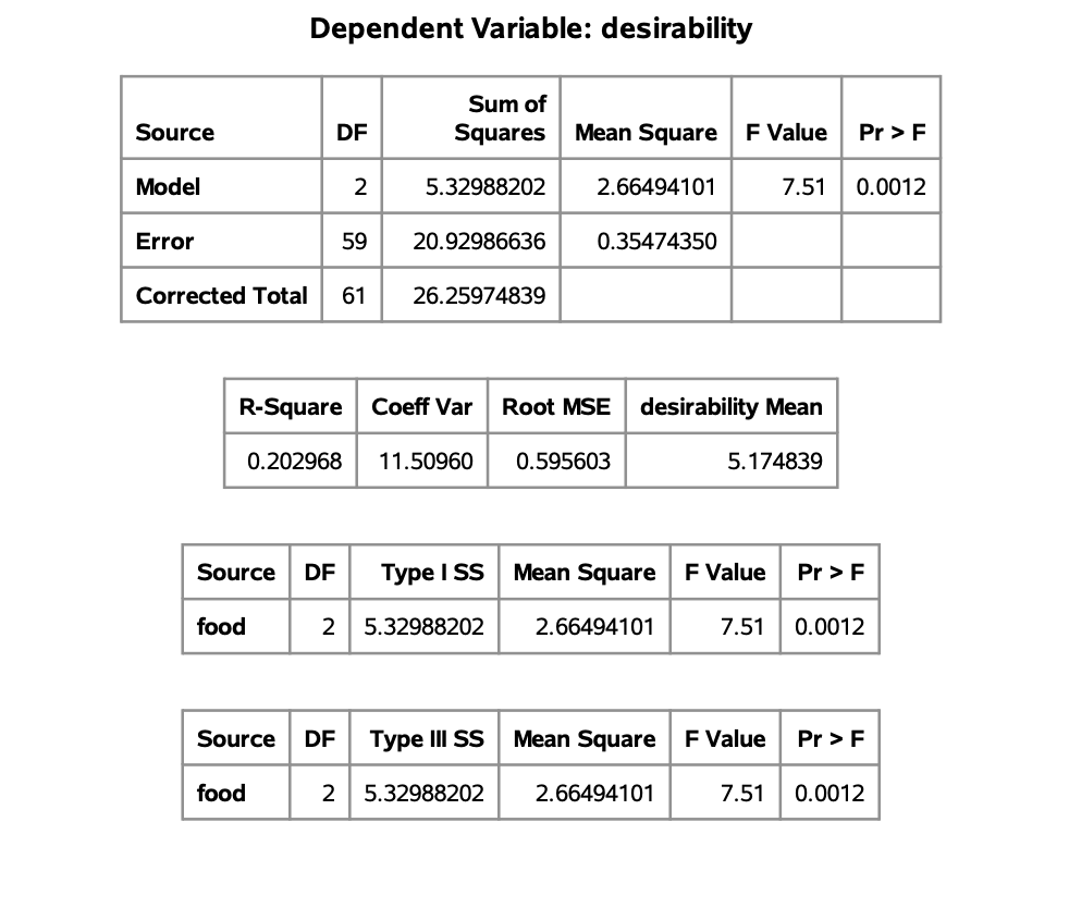 Solved Analysis Variable desirability Food N condition Obs | Chegg.com