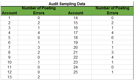 Solved Quality Engineering An Audit sampling process took | Chegg.com