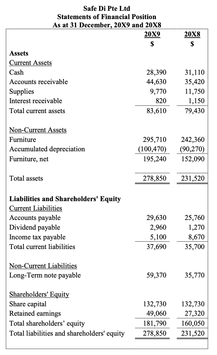 Solved The Statements of Financial Position of Safe Di Pte | Chegg.com