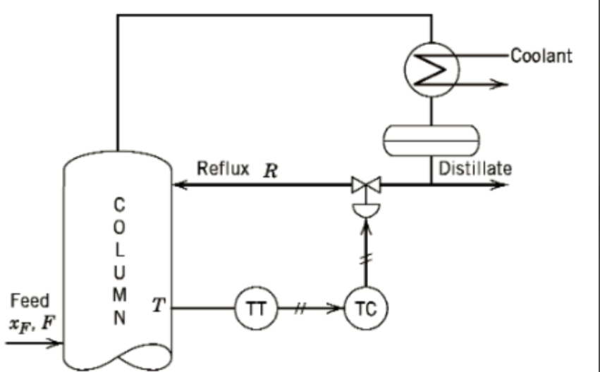 Based on this system (Distillation column feedback | Chegg.com