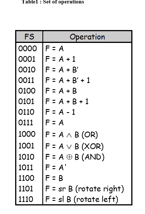 design the 8-bit Function Unit Combining Arithmetic | Chegg.com