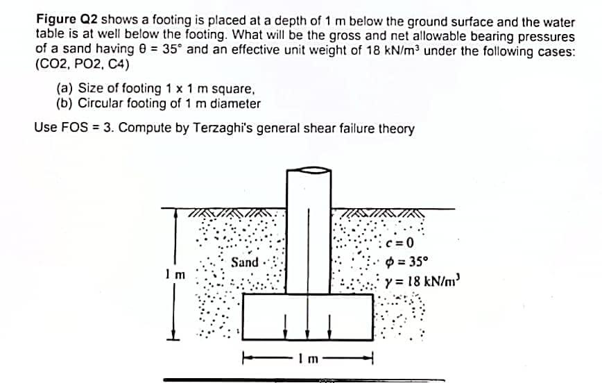 Solved Figure Q2 shows a footing is placed at a depth of 1 m | Chegg.com