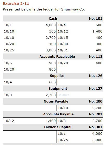 Solved Exercise 2-11 Presented below is the ledger for | Chegg.com