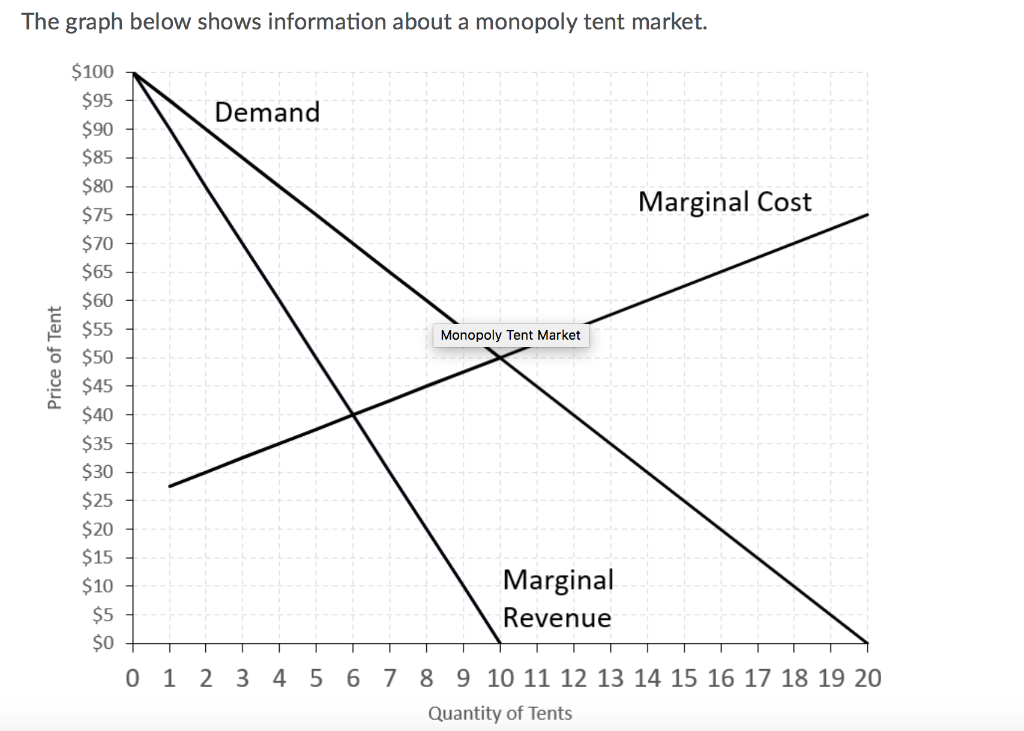 Solved The graph below shows information about a monopoly | Chegg.com