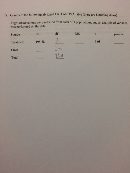 Solved Complete the following abridged CRD ANOVA table | Chegg.com