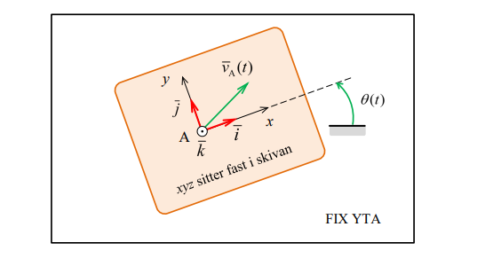 Solved A disc moves on a flat fixed surface. Point A, which | Chegg.com