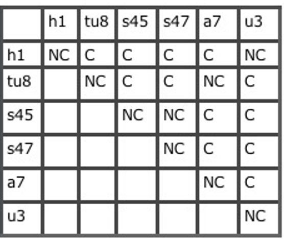 Solved A complementation matrix was set up for 6 new | Chegg.com