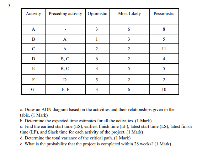 Solved 5. Activity Preceding activity Optimistic Most Likely | Chegg.com