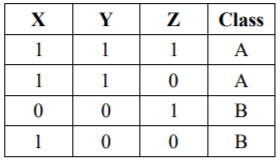 Solved Question Number 03 (DECISION TREE): (a) Consider the | Chegg.com