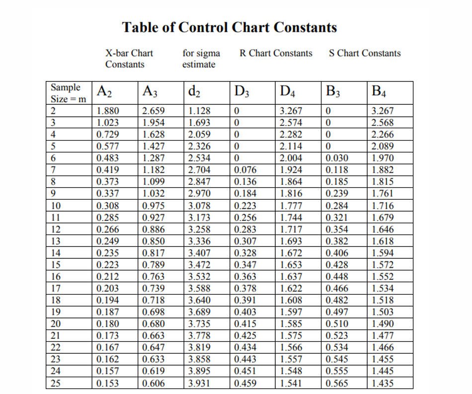 Solved Question 2: Construct X-bar and R control charts to | Chegg.com