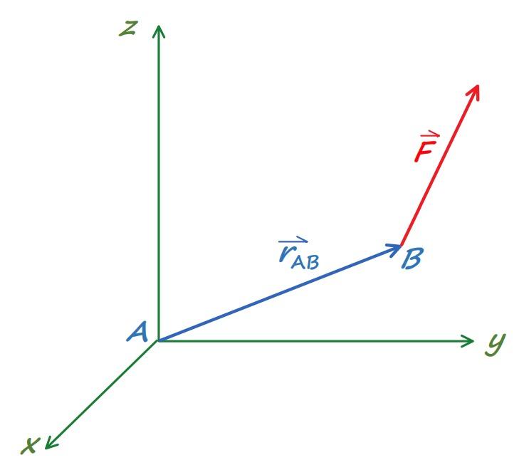 Solved Refer to Figure. For a position vector of rAB = 0i + | Chegg.com