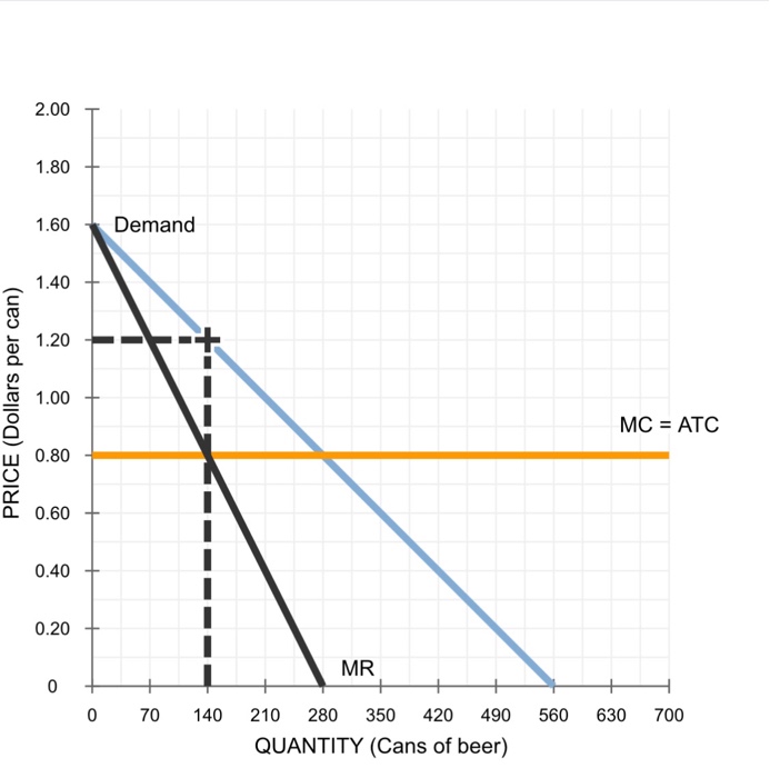 5. Deviating from the collusive outcome Mays and | Chegg.com