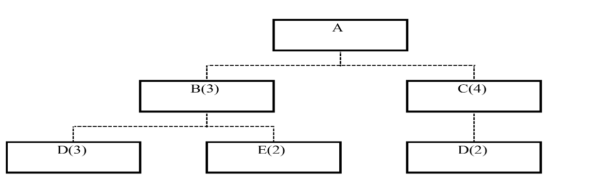 Solved If 100 units of A are needed, how many units of D | Chegg.com