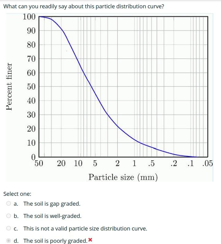 Solved What can you readily say about this particle | Chegg.com
