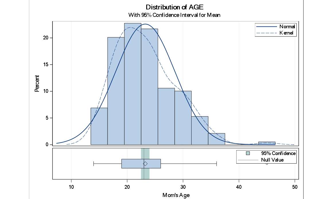 Solved Variable: AGE (Mom's Age) N Mean Std Dev Std Err | Chegg.com