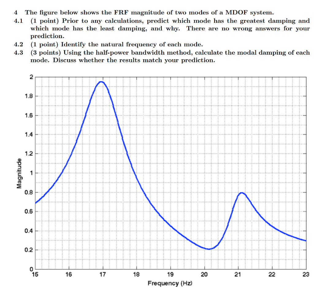 Solved 4 The figure below shows the FRF magnitude of two | Chegg.com
