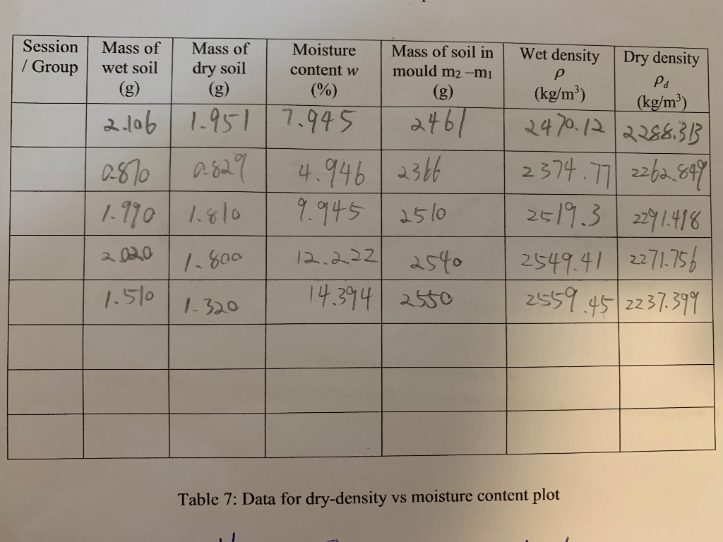 Solved Zero air void line Pawn (Optimum Moisture Content) | Chegg.com