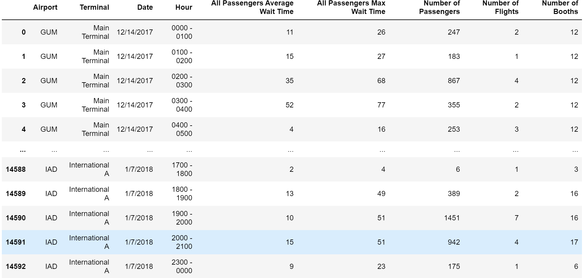 Solved IN PYTHON, Let's say the above is an imported CSV | Chegg.com
