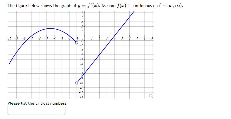 Solved The figure below shows the graph of y=f′(x). Assume | Chegg.com