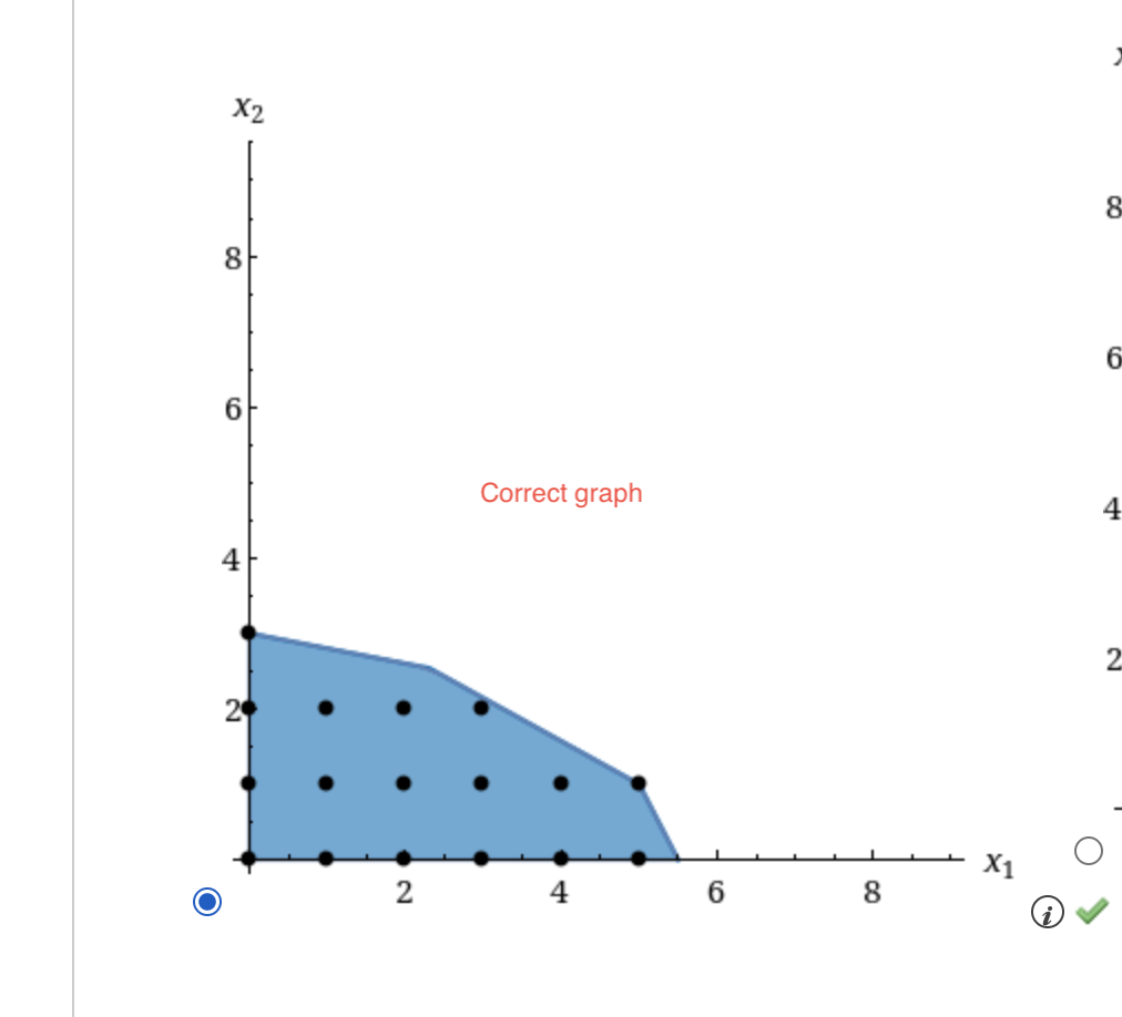 Solved Consider the following all-integer linear program. | Chegg.com