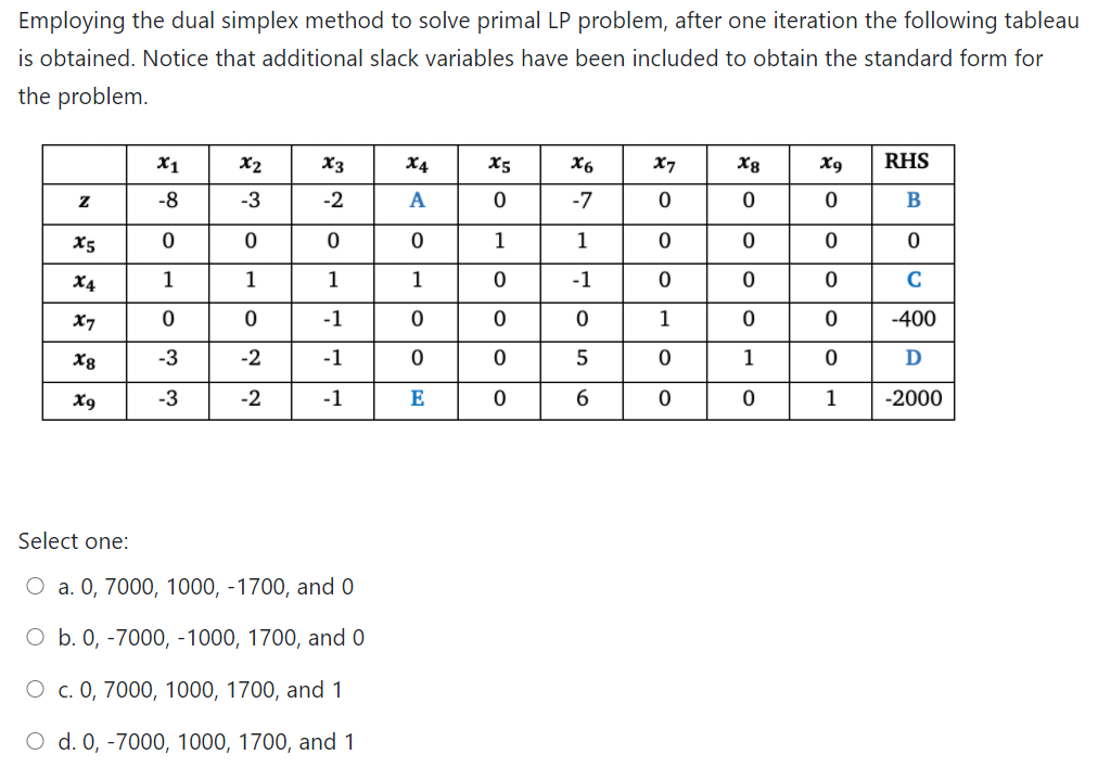 Solved Employing the dual simplex method to solve primal LP | Chegg.com