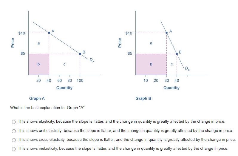 Solved Graph A Graph B What is the best explanation for | Chegg.com