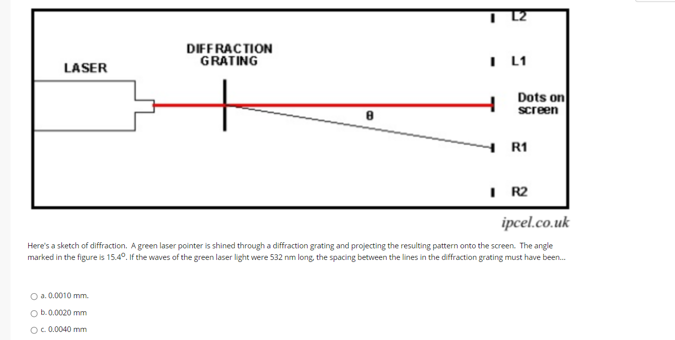 Solved DIFFRACTION GRATING 1 L1 LASER Dots on screen 8 R1 1 | Chegg.com