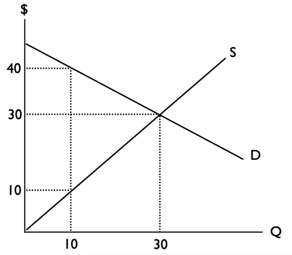 Solved The following graph can be used to answer the | Chegg.com
