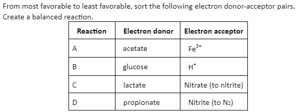 Solved From most favorable to least favorable, sort the | Chegg.com