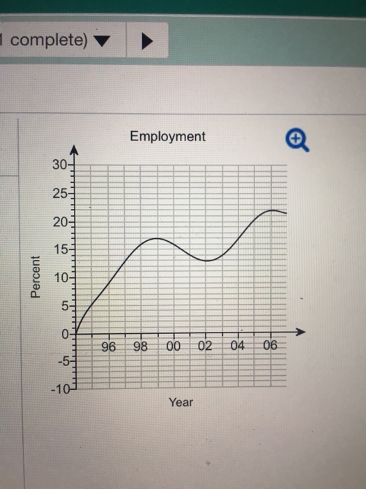 Solved Use the graph to estimate the average rate of change | Chegg.com
