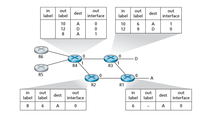 Solved Consider the MPLS network shown in Figure below and | Chegg.com