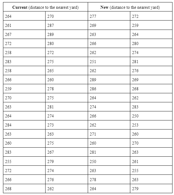 Solved Current (distance to the nearest yard) New (distance | Chegg.com