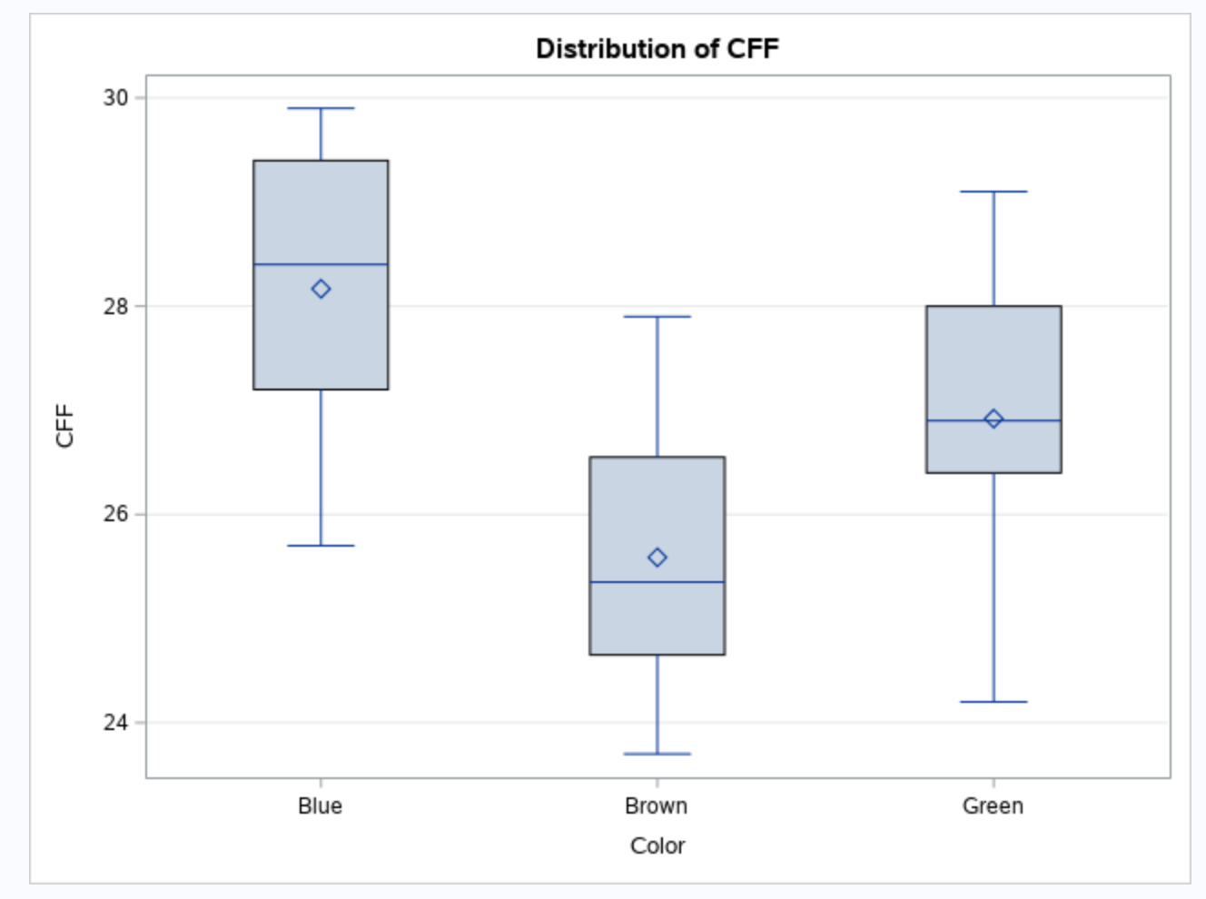 Solved The ANOVA Procedure Dependent Variable: CFF DF Sum of | Chegg.com