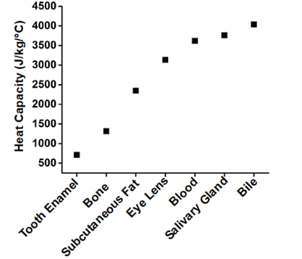 Solved The following graph depicts the heat capacities of | Chegg.com