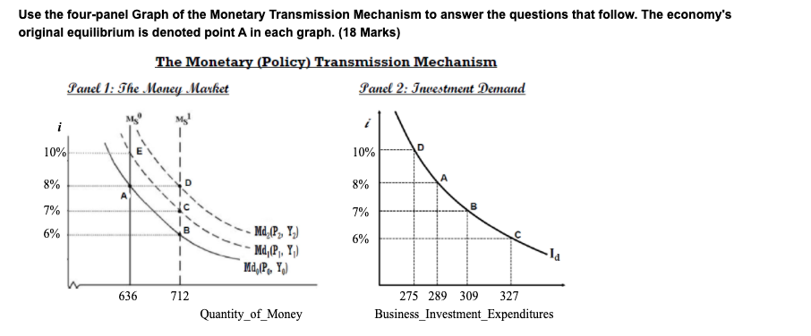 Solved Use the four-panel Graph of the Monetary Transmission | Chegg.com