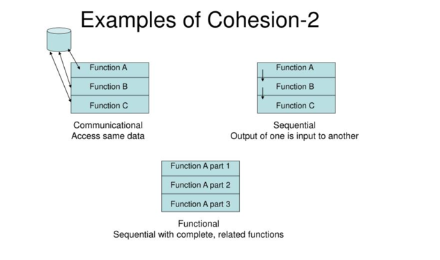 Solved Examples of Cohesion-1 Function A Function Function B | Chegg.com